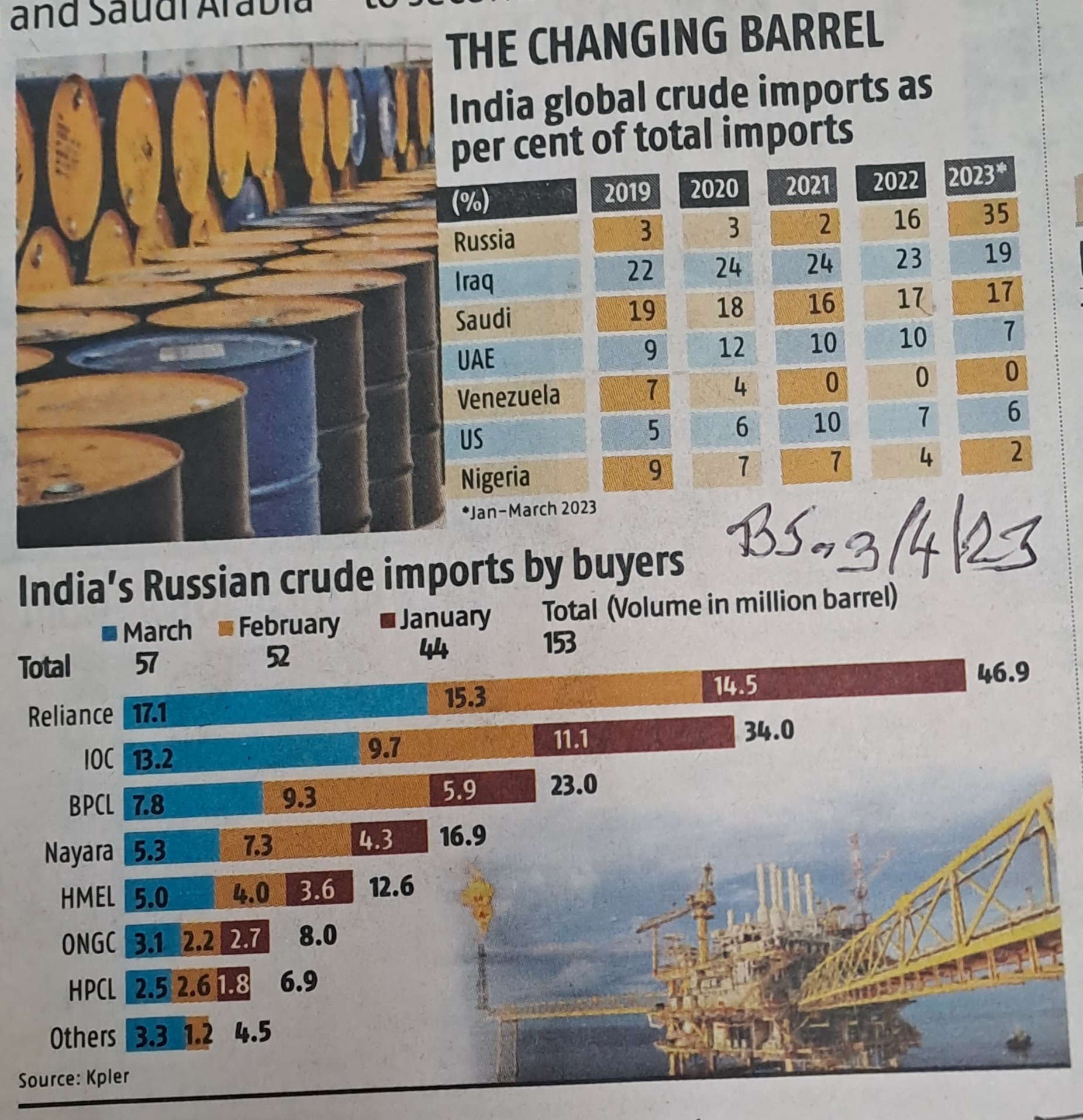🙏Vital information about sourcing oil from Russia –Courtesy Business ...